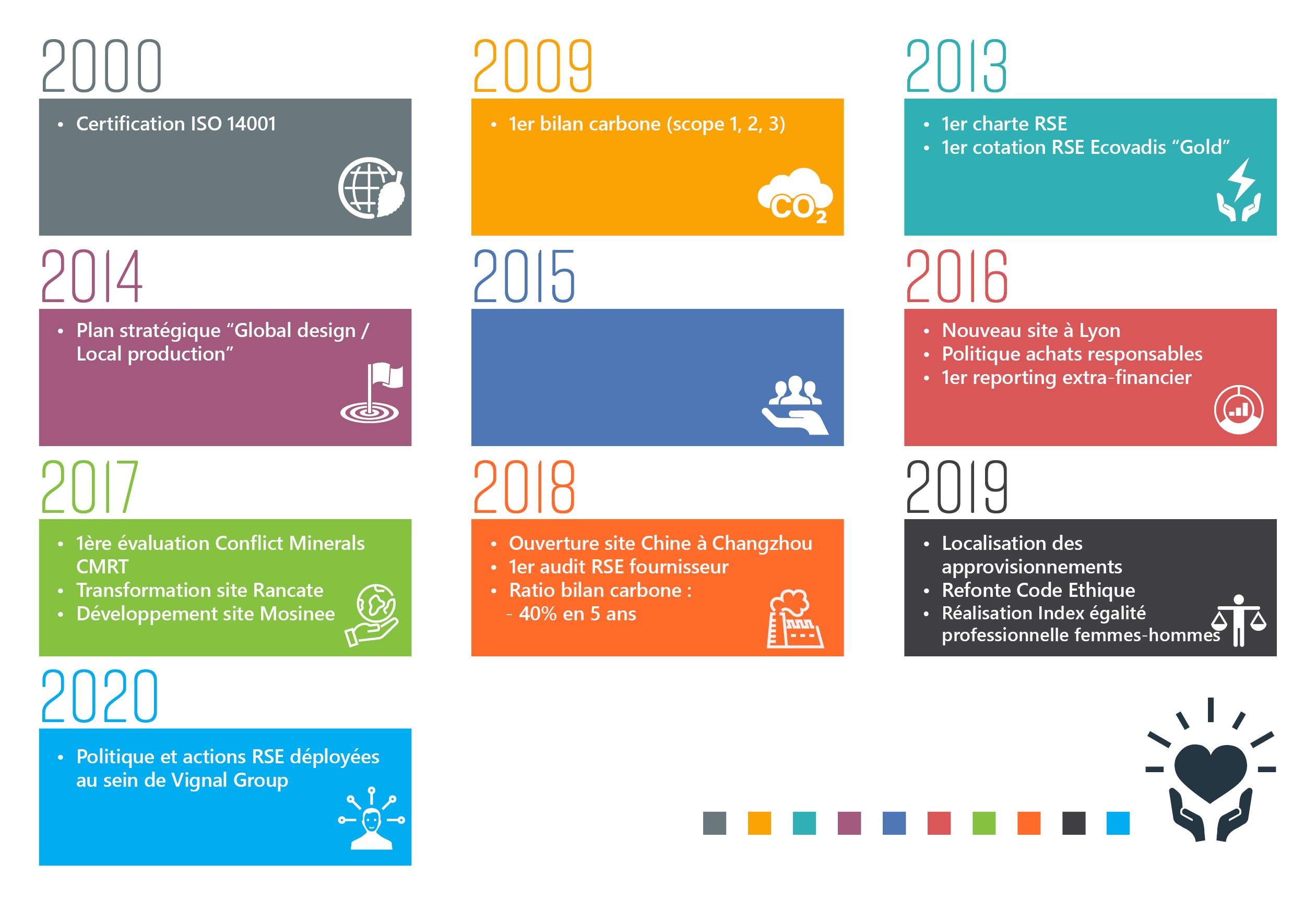 20 ans de politique RSE| Vignal Group