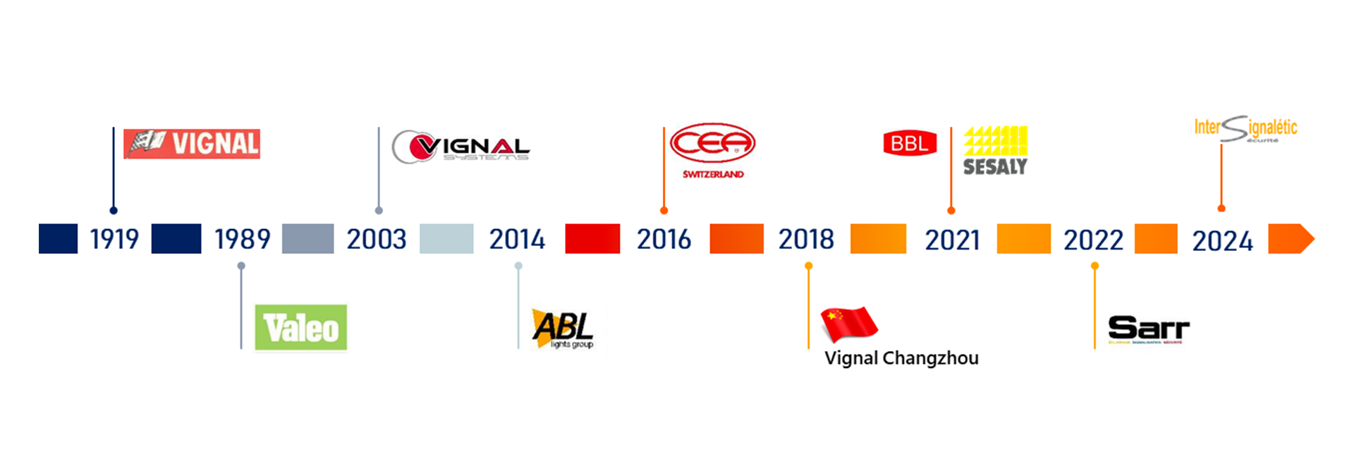 Our history| Vignal Group